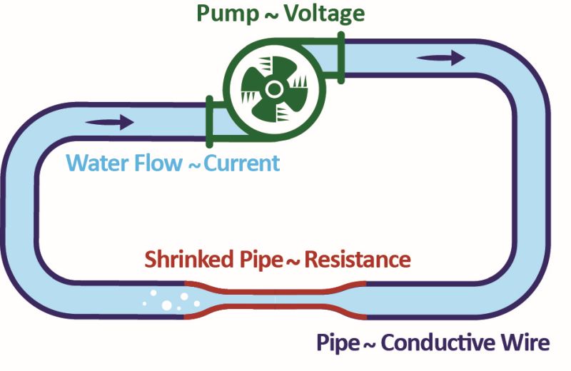 Poređenje sa vodom (hidraulična analogija) | ucimo-elektroniku